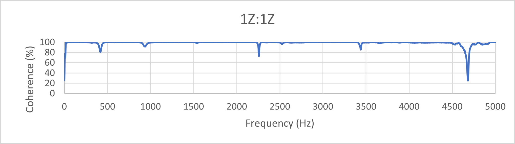 Modal Testing Validation Of An EV Gearbox Model – Part 1 | SMT