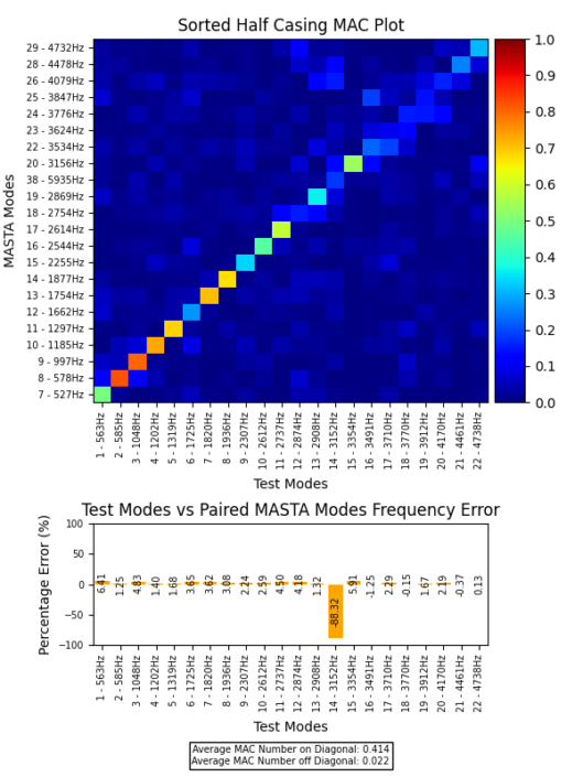 Modal Testing Validation Of An EV Gearbox Model – Part 1 | SMT
