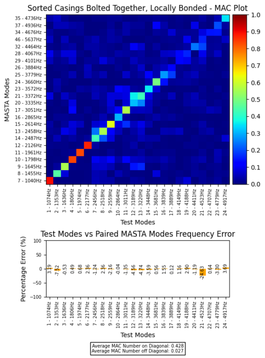 Modal Testing Validation Of An EV Gearbox Model – Part 2, Casing ...