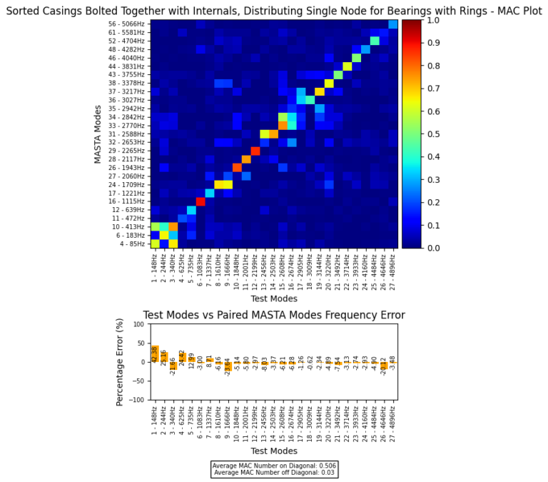 Modal Testing Validation Of An EV Gearbox Model – Part 3, Bearing ...