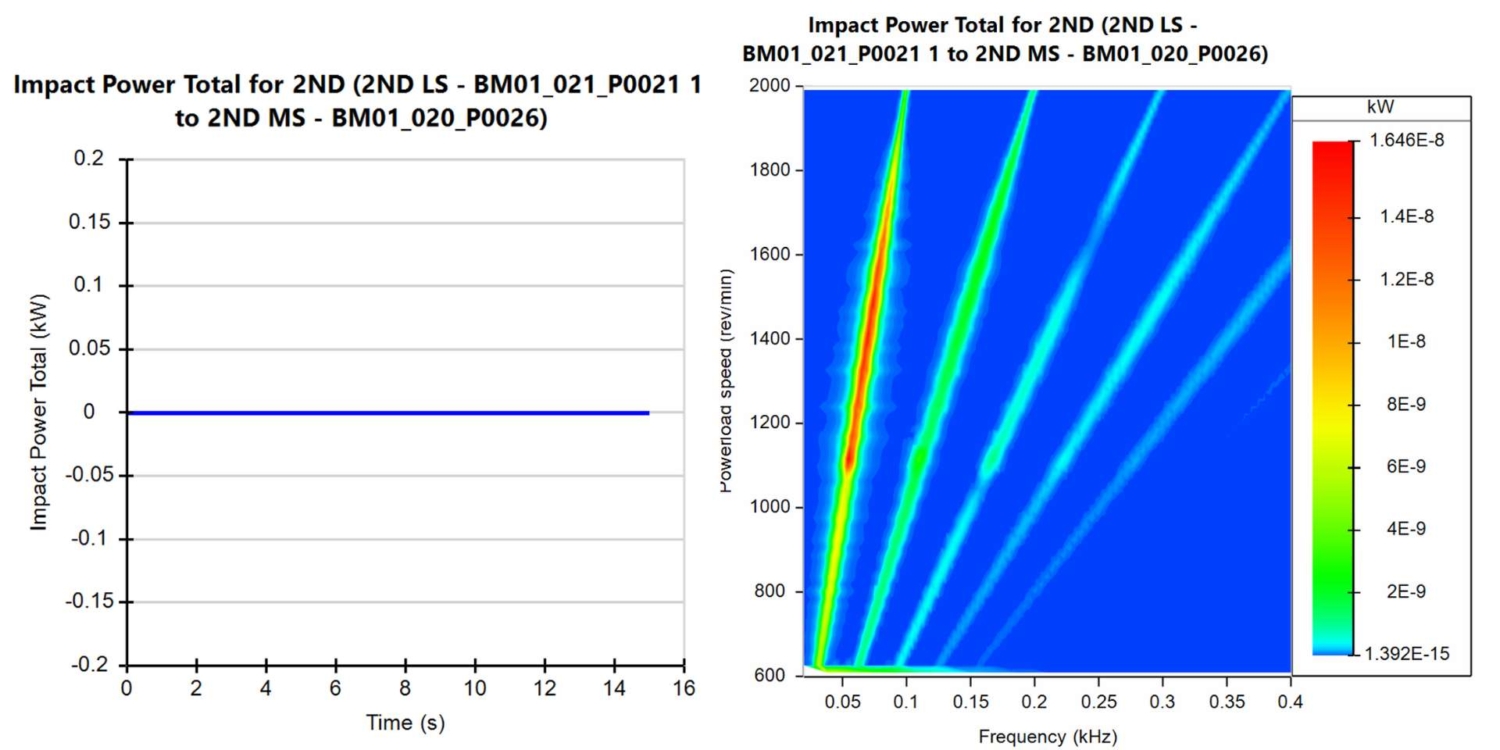 Predicting Unloaded Gear Rattle Using DRIVA | SMT