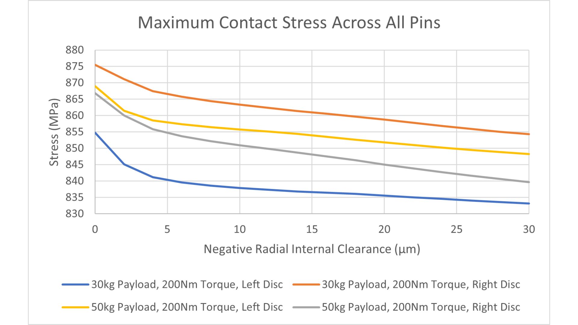 Optimising Bearing Parameters In a Cycloidal Drive with Planetary Input
