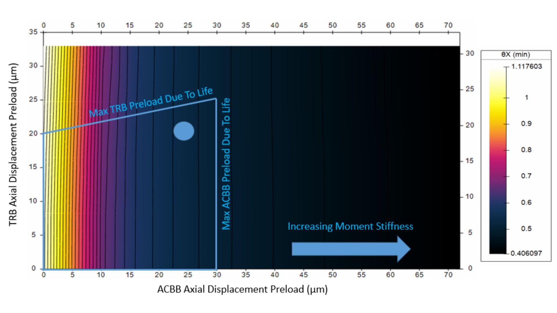 Optimising Bearing Parameters In a Cycloidal Drive with Planetary Input
