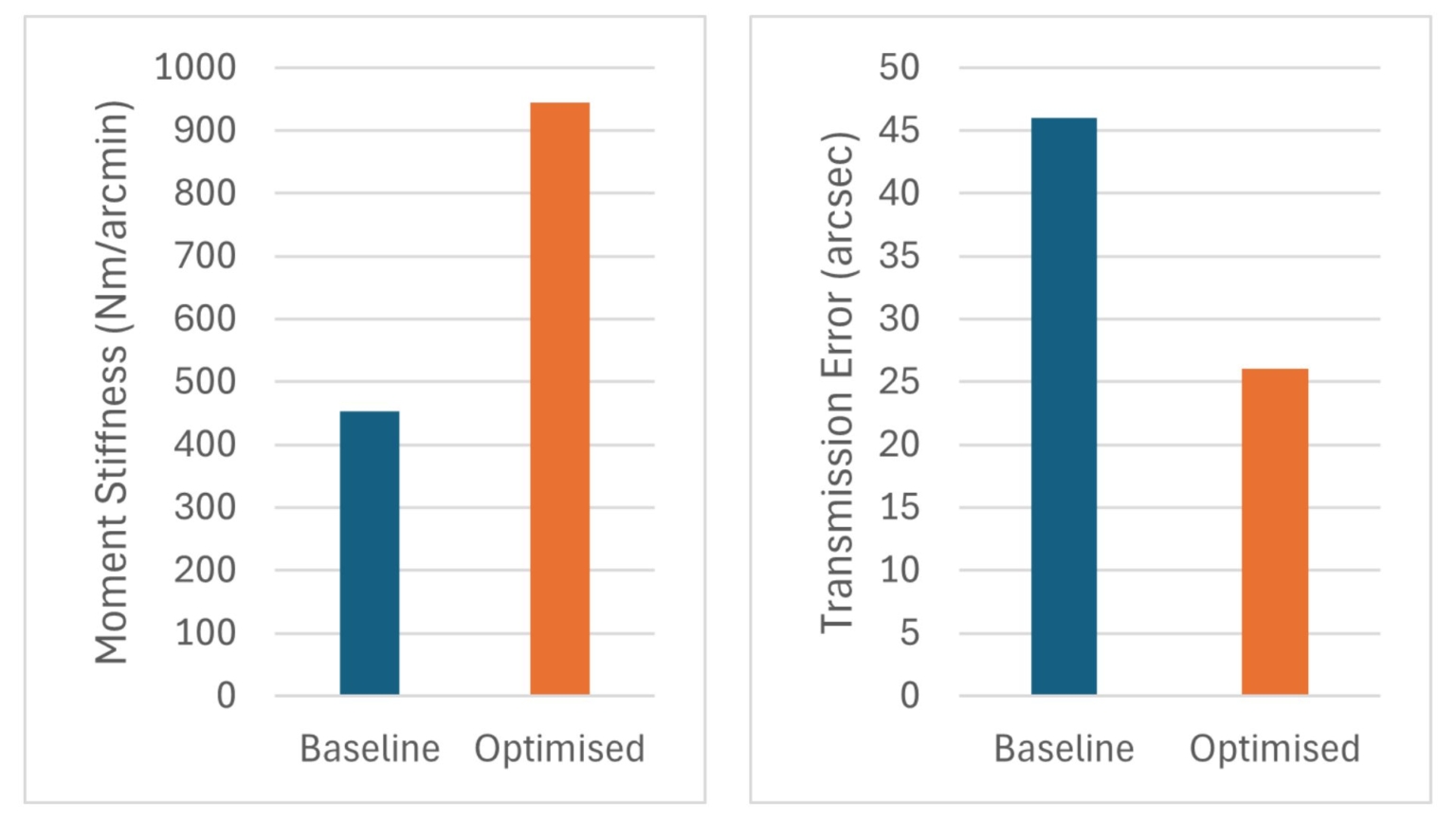 Optimising Bearing Parameters In a Cycloidal Drive with Planetary Input
